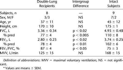Anthropometric And Pulmonary Function Data Download Table