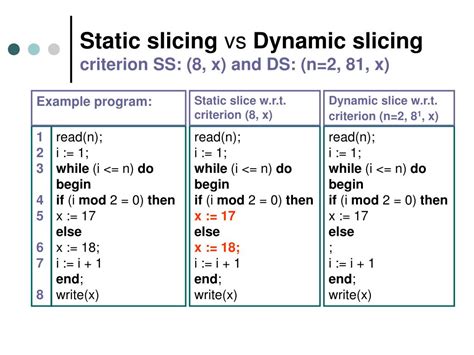 Ppt Survey Of Program Slicing Techniques Powerpoint Presentation