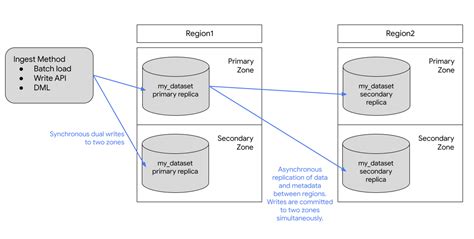 Cross Region Dataset Replication BigQuery Google Cloud