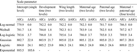 2 Model Selection By Aicc To Choose A Parametric Survival Download Scientific Diagram