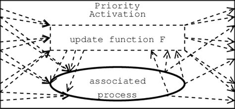 The Basic Structure Of An APOC Component Showing Bundles Of Incoming Download Scientific