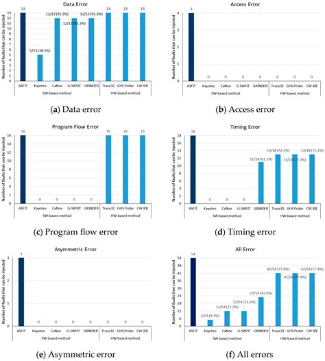 Asfit Autosar Based Software Fault Injection Test For Vehicles