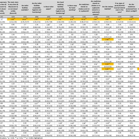 predictors from multivariate hierarchical logistic regression models