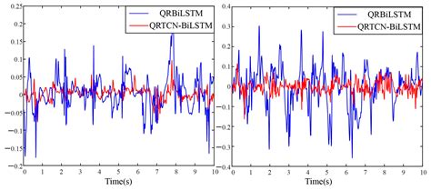 Lower Limb Joint Angle Prediction Based On Multistream Signaling And Quantile Regression