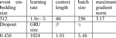 The Initial Ranges And Sampling Criteria Of The Random Hyper Parameter