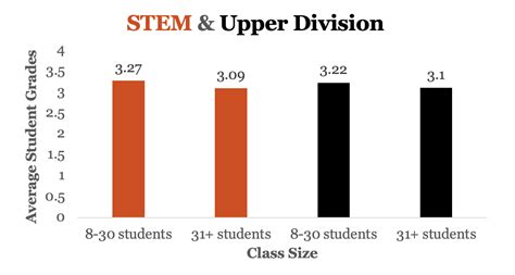Class Size Graph Olc