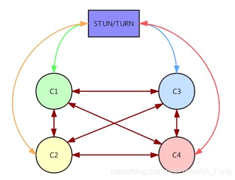 【流媒体】mesh mcu sfu三种流媒体服务器的比较 流媒体 mcu csdn博客