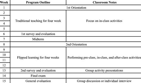Weekly Class Schedule In Korean Speaking Class Download Scientific Diagram