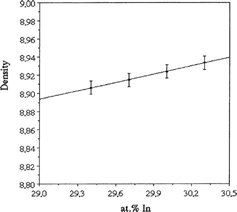 Variation Of Phase Density With Composition At 298 K Download Scientific Diagram