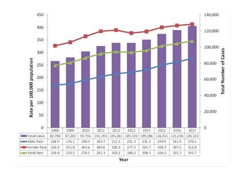 Report On Sexually Transmitted Infections In Canada 2017 Canadaca