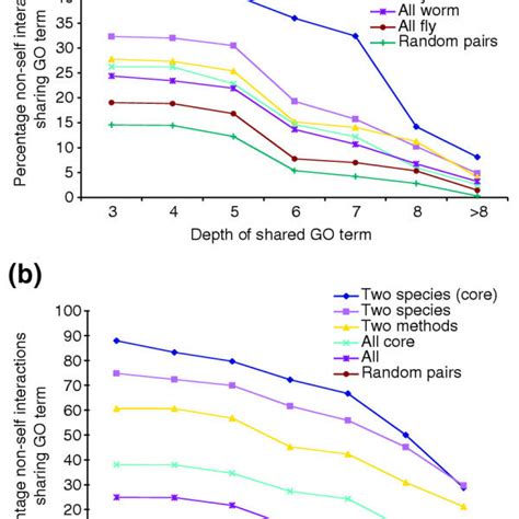 filtering interaction datasets to improve their accuracy a the
