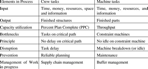 Comparison Between Construction And Manufacturing Processes