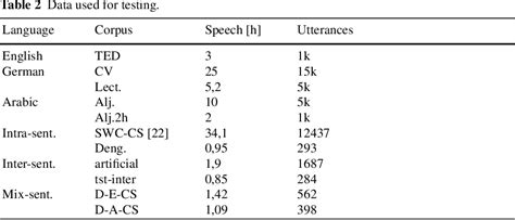 table 2 from language agnostic code switching in sequence to sequence