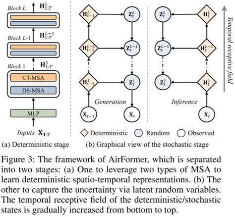 Airformer Airformer Predicting Nationwide Air Quality In Ch Csdn