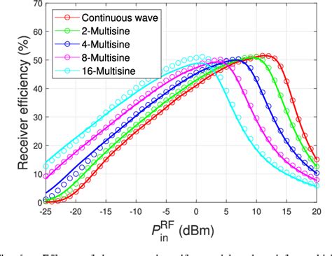 Figure 10 From Practical Waveform To Energy Harvesting Model And Transmit Waveform Optimization