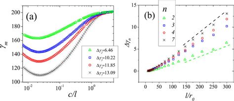 A Maximum Local Fef γm As A Function Of The Separation Parameter