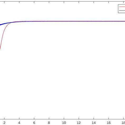 time responses of states of 3 6 with α π 4 and initial condition