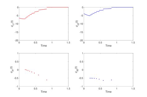 Control Signals In Each Control Channel Versus Time With Control Law Download Scientific