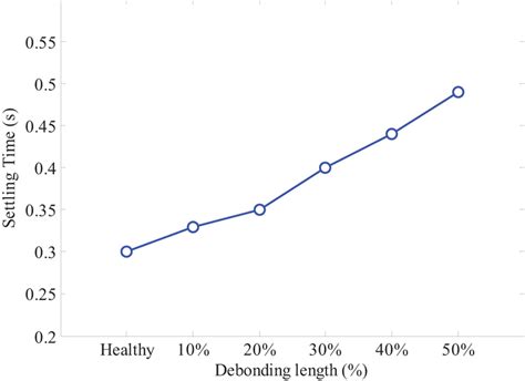 settling time of the closed loop response with respect to various