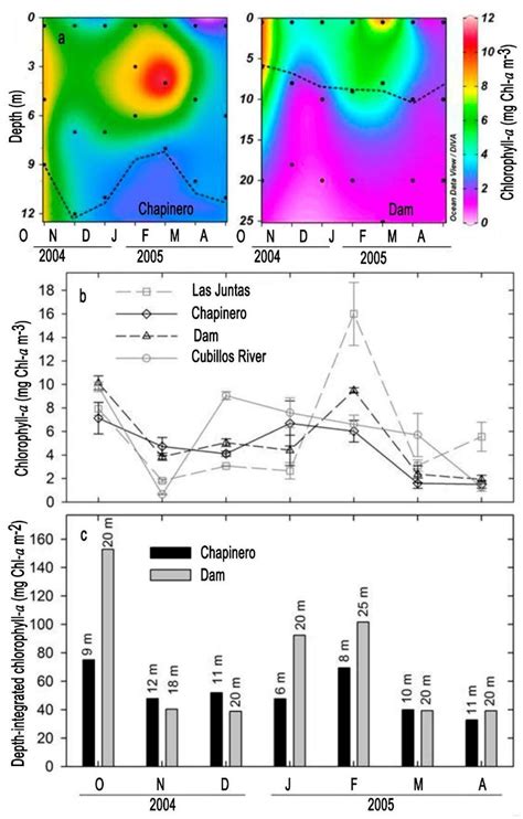 Temporal Variability Of Chlorophyll A Chl A Concentrations In A