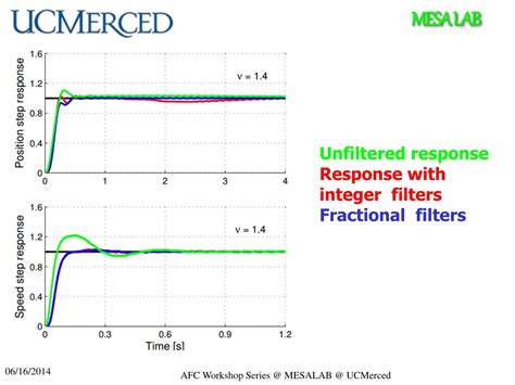 Ppt Indirect Approach For Closed Loop System Identification With Fractional Models Powerpoint