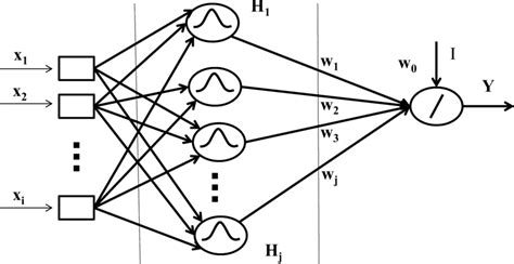 Architecture Of A Radial Basis Function Network Download Scientific