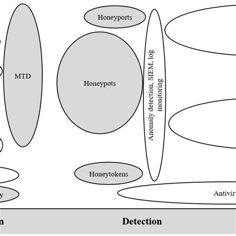 Fig Overview Of Relevant Security Techniques And Primitives On Download Scientific Diagram