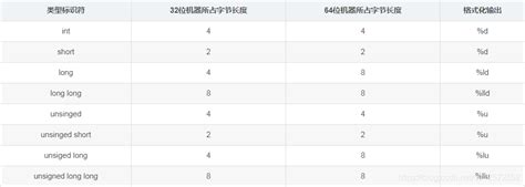 Int、short、long、long Long、unsigned、unsigned Short、unsigned Long、unsigned Long Long 长度大小及跨平台相关
