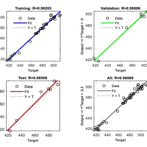 regression plots for training validation test and all dataset for