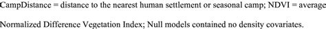 Model Selection Summary For Spatial Capture Recapture Density Submodels