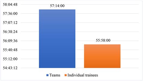 average group and individual trainee overall task completion time