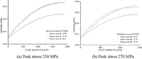 Curve Of Ratcheting Strain Vs Cyclic Number With Different Stress Ratio Download Scientific