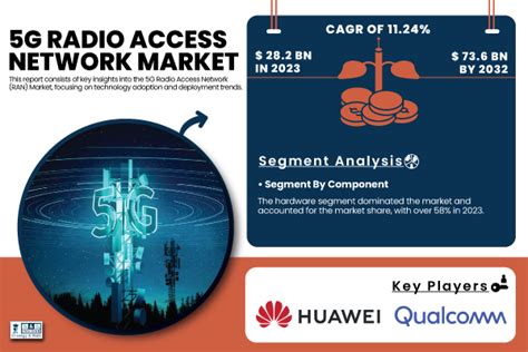 5g Radio Access Network Market To Reach Usd 736 Billion By