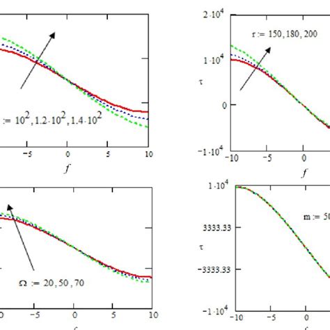 Magnetic Field Rotation R And M Effect On R V Concern To F