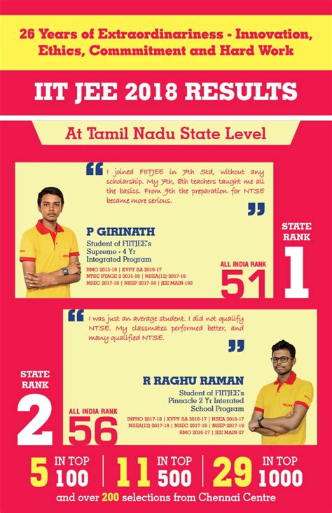 JEE Advanced Results 2018