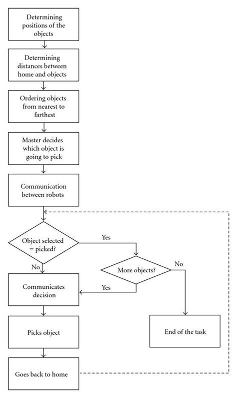 Proposed Algorithm For The Simple Collaborative Task Download