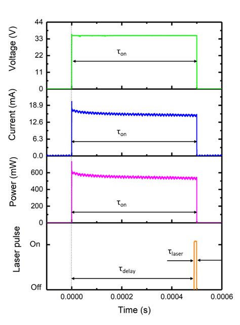A Typical Synchronized Pulsing Scheme Used During Transient Raman