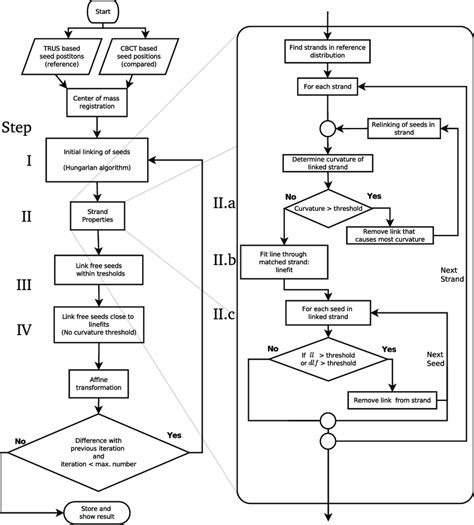 Flow Chart Showing The Linking Procedure The Right Part Shows Details Download Scientific