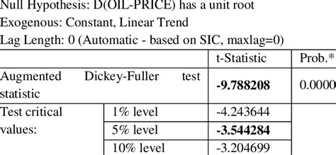 Results Of Unit Roots Tests At Levels Download Scientific Diagram