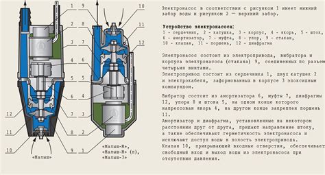 Водяной насос "Родничок": устройство, характеристики, виды, правила ...
