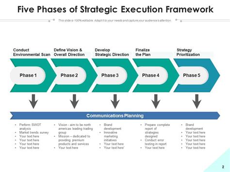 Strategic Execution Framework Environmental Communications Planning