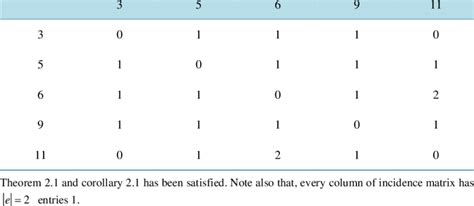 Adjacency Matrix Of Subgraph In Figure 2 Download Table