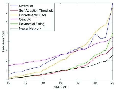 Precision Of Six Peak Detection Algorithms Changing With The Variation Download Scientific