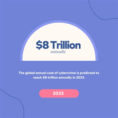 Cybercrime Statistics 2022