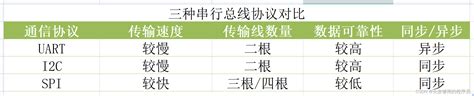 Uart、i2c与spi通信协议的比较i2c 不如uart 不可靠 Csdn博客