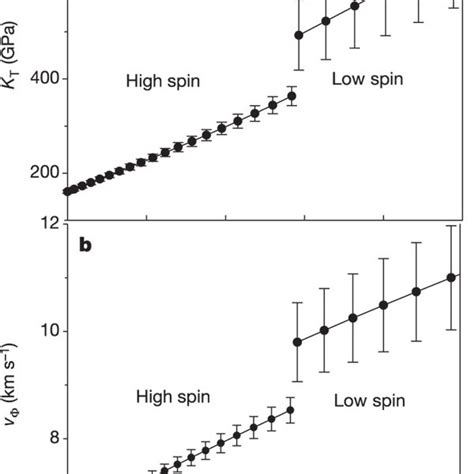 Calculated Isothermal Bulk Modulus And Bulk Sound Velocity As A