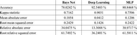performance comparison between baysnet deep learning and mlp