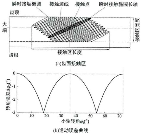 Tooth Contact Analysis Of Cycloid Bevel Gear And Hypoid Gear Zhy Gear