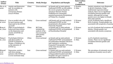 The Description Of The Primary Study Included In The Meta Analysis Download Scientific Diagram