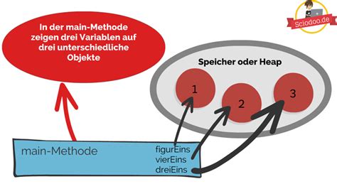 so sorgt java polymorphie für besseren code und mehr möglichkeiten